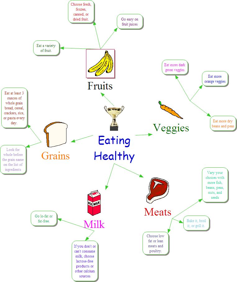 Caleb Canterbury: my concept map eating healthy