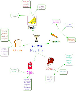 Caleb Canterbury: my concept map eating healthy