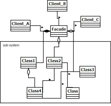 Java සමග Software Design Patterns (3 කොටස | Facade Pattern) | අපි Java ...