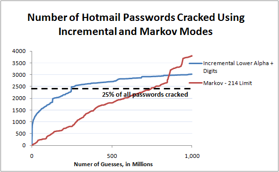 Reusable Security: Analysis of 10k Hotmail Passwords Part 5: Markov ...