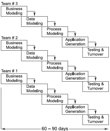 RAD Development Process Model | Computer Science