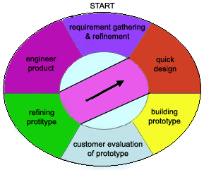 Prototyping Development Process Model | Computer Science
